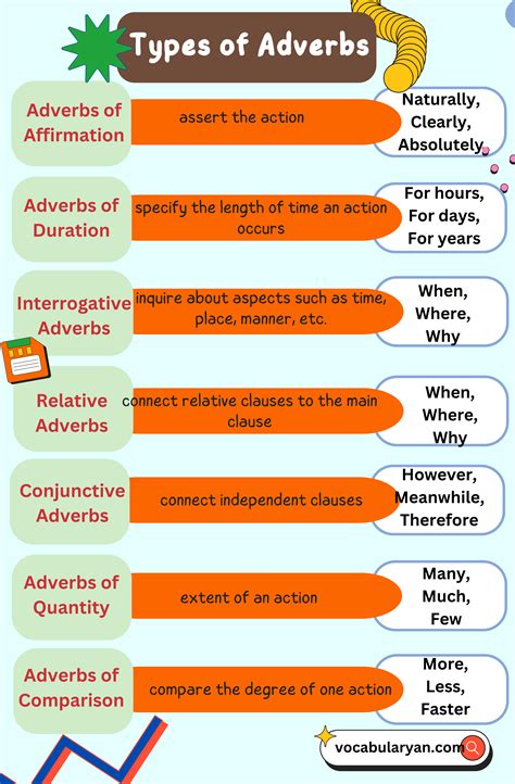 Types Of Adverbs With Explanation And Example VocabularyAN