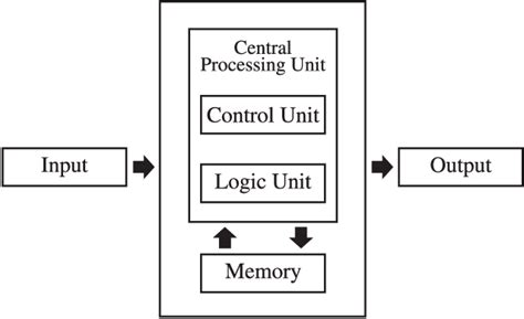 features of von neumann architecture