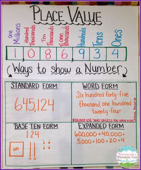 What Is Place Value Anchor Chart At Dorathy Quinones Blog