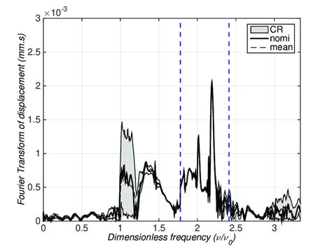 stochastic analysis frequency domain observation related to the download scientific diagram