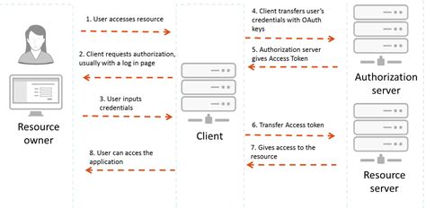 Security With OAuth OIDC JWT And More Agustin Luques