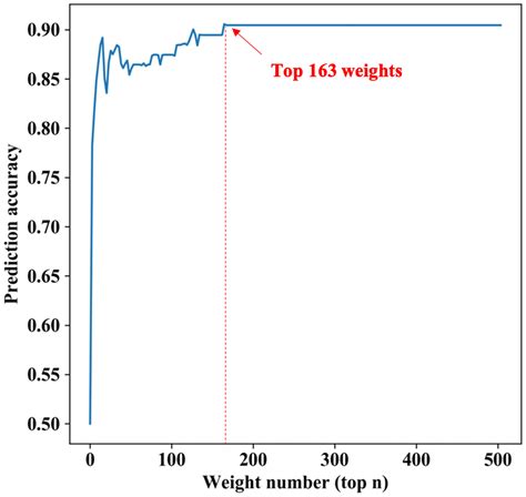 application of generalized split linearized bregman iteration algorithm for alzheimer s disease