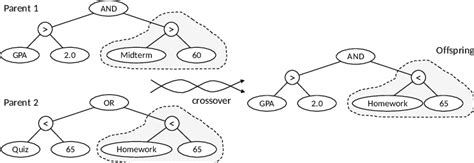 example of crossover in genetic programming download scientific diagram