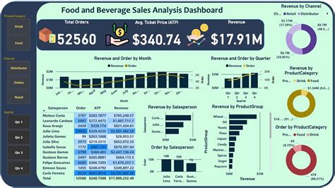 Food Beverage Sale Analysis Dashboard In Power BI Learn Power BI In