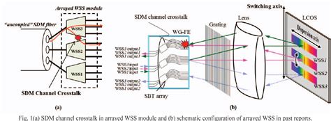 figure 1 from integrated wavelength selective switch array for space division multiplexed
