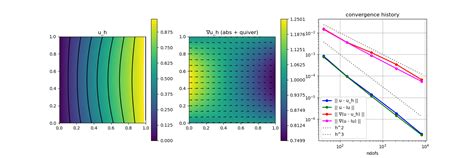 204 reaction convection diffusion problem supg 2d · gradientrobustmultiphysics jl