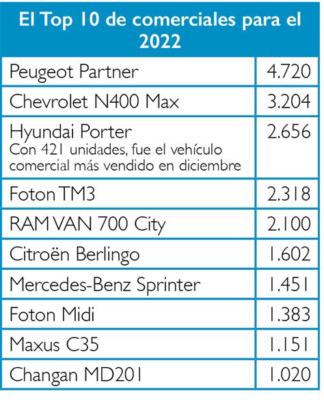 Cuáles fueron los autos más vendidos del 2022 Carep A G