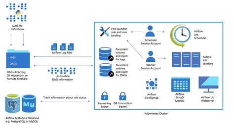 Help You Create Apache Airflow Dags And Etl Pipelines Using Python And
