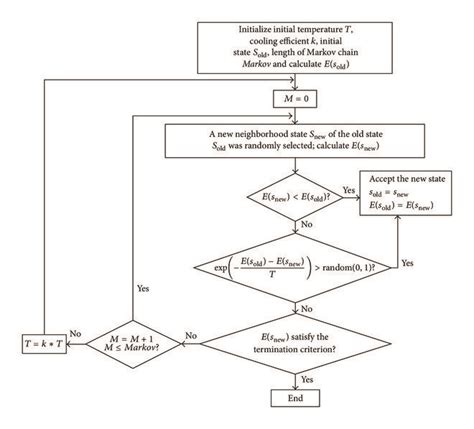 flowchart of the simulated annealing algorithm download scientific diagram