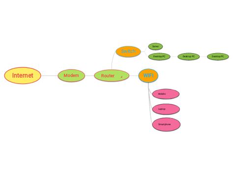Internet Mind Map