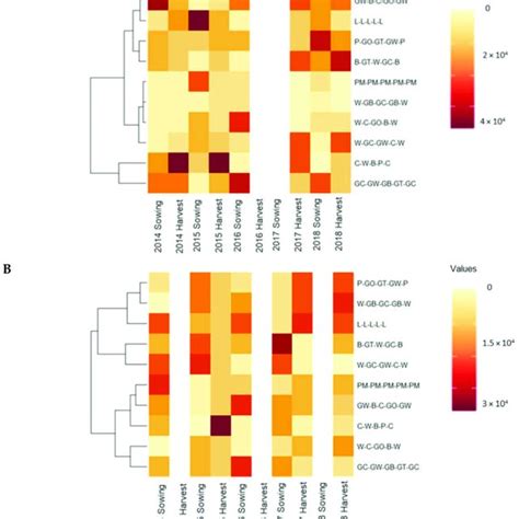 Dendrogram And Heat Map Representing The Hierarchical Clustering And