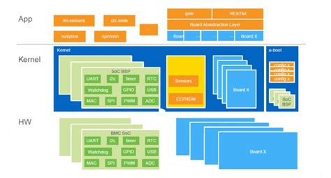 OpenBMC Solution OpenBMC Development Kit American Portwell