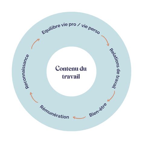 QVT en entreprise définition et avantages