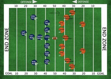 POSICIONES Y LUGARES DEL FÚTBOL AMERICANO
