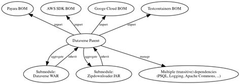 maven dependency graph