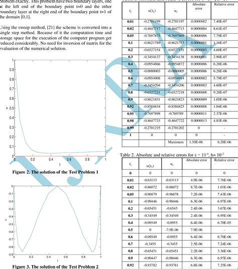 figure 3 from a fitted operator and fitted mesh method for singularly perturbed convection