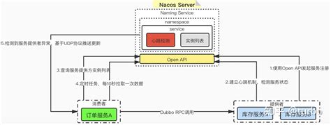nacos 服务发现 知乎