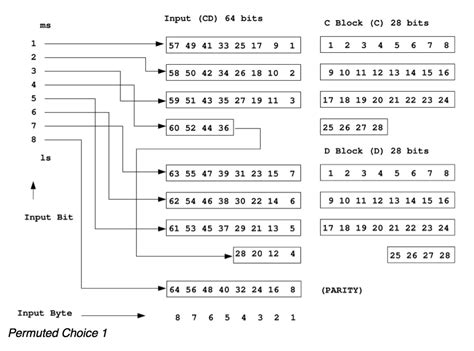 key derivation des key schedule algorithm cryptography 46 off