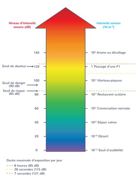 La Perception D Un Son 2nde Cours Physique Chimie Kartable