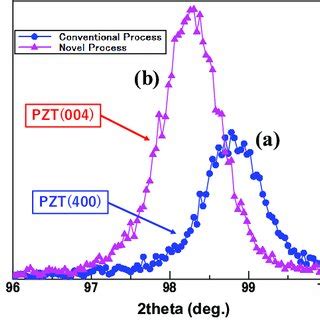 Color Online Relationship Between Pzt Crystal Orientation And