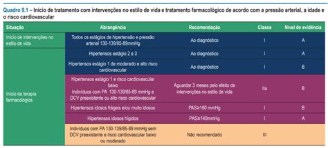Início do tratamento medicamentoso no paciente hipertenso CardioSite