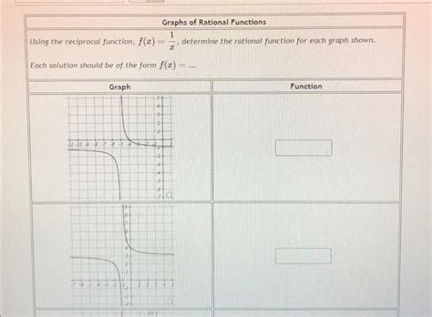 solved using the reciprocal function f x x1 determine the