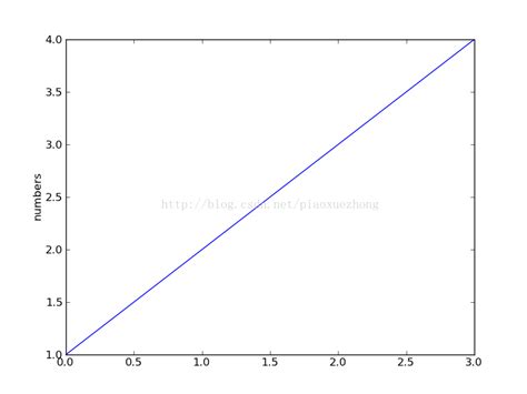 python数据分析之（6）简单绘图matplotlib pyplot ax plt axes xlim 0 4 ylim 0 5 2 csdn博客