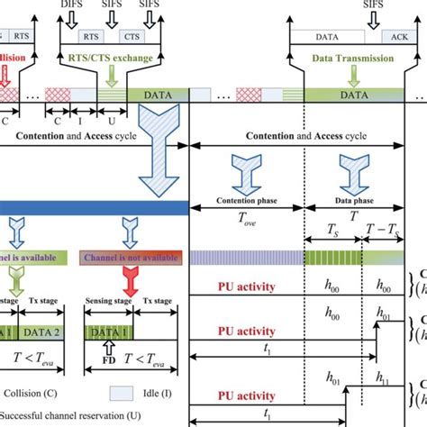 timing diagram of the proposed full duplex cognitive mac protocol download scientific diagram