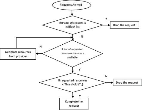 flow chart for proposed ddos attack mitigation algorithm download scientific diagram