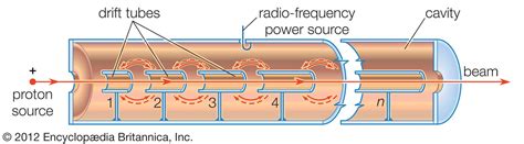particle accelerator definition types history and facts britannica