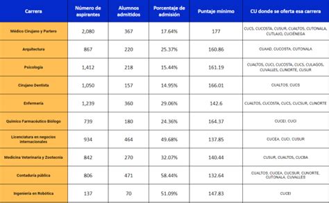 Las Carreras Con M S Demanda De La Udg Cursos Para Examen De Admisi N