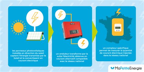 Énergie solaire comment ça marche et quels sont les avantages