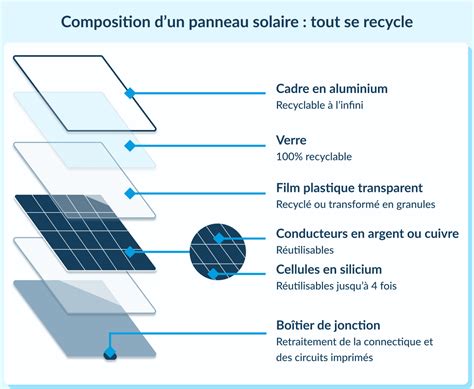 Le démantèlement et le recyclage des panneaux solaires Likewatt