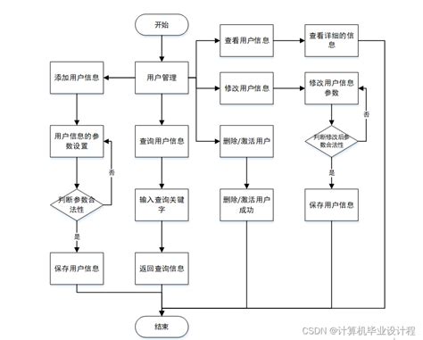 [附源码]ssm计算机毕业设计代驾服务系统java 代驾管理系统毕设报告 csdn博客