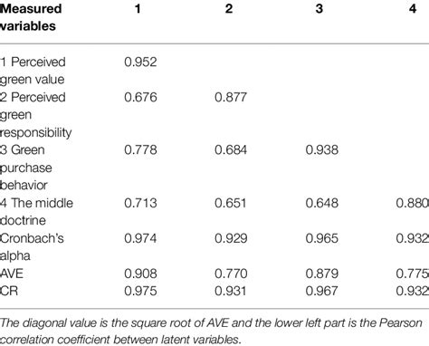 reliability and validity test download scientific diagram