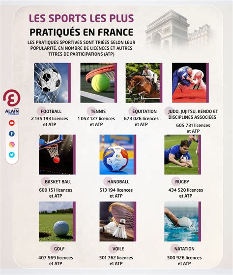 Les Sports Les Plus Pratiqu S En France