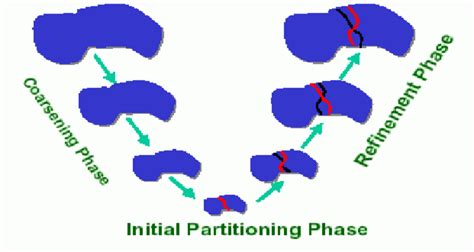 multilevel partitioning algorithms [22] download scientific diagram