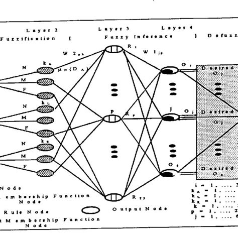 obstacle avoidance fuzzy neural network download scientific diagram