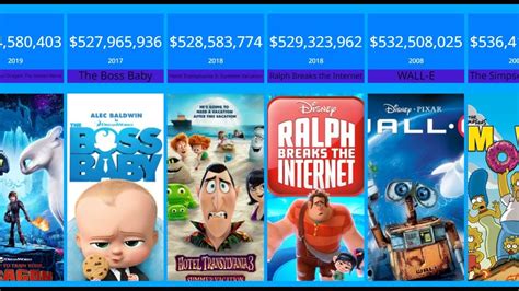 Highest Grossing Animated Films Comparison YouTube