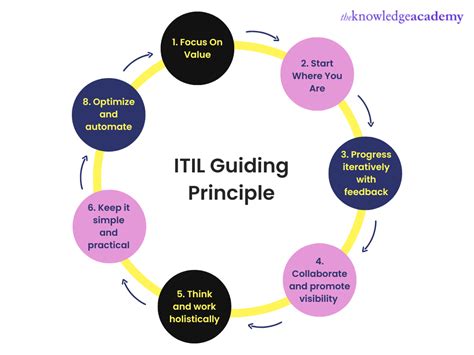 The 7 ITIL 4 Guiding Principles Explained In Detail