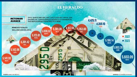 Remesas rompen récord al ascender a 5 mil 693 09 millones de dólares