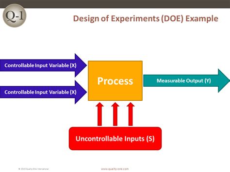 DOE Design Of Experiments Quality One