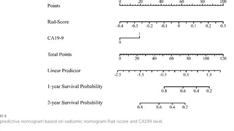 figure 6 from development and external validation of a radiomics combined with clinical nomogram