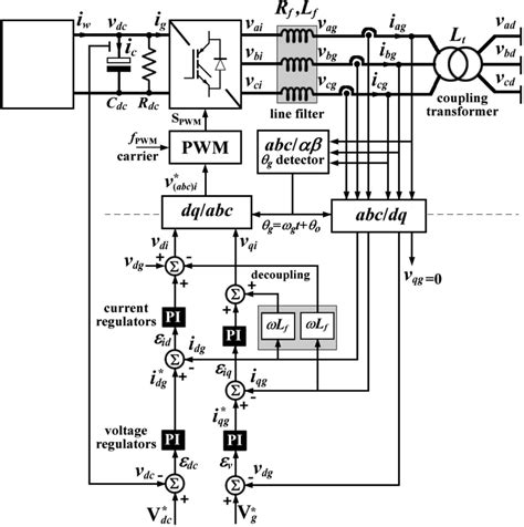 the grid tie inverter control scheme in the q synchronous frame download scientific diagram