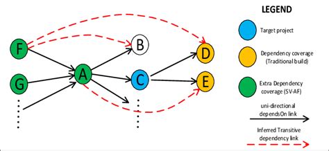 unidirectional vs bi directional dependencies download scientific diagram