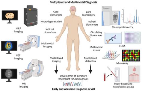 Multiplexing And Multimodal Approach For Early And Accurate Diagnosis