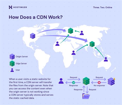 What Is Cdn Learning All About Content Delivery Networks