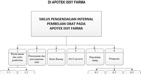 HIPO PROSEDUR PENGENDALIAN INTERNAL PEMBELIAN OBAT DI APOTEK ISSY FARMA