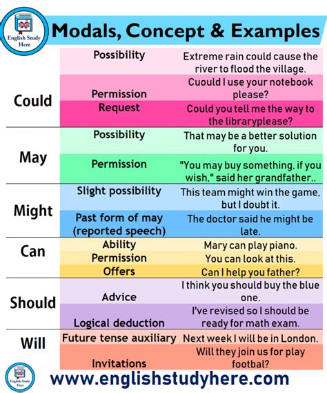 Modals Concept Examples Sentences English Grammar English Study