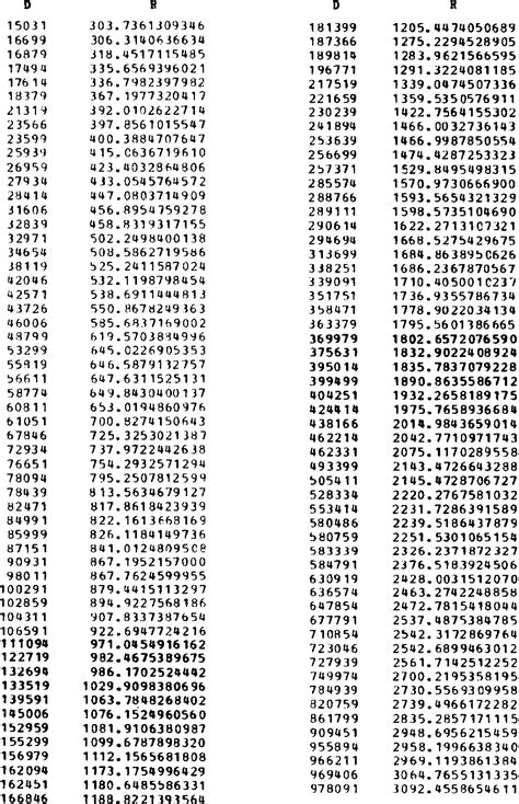 table 3 from calculation of the regulator of √ by use of the nearest integer continued